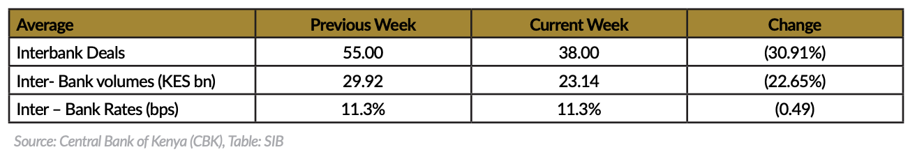 WEEKLY FIXED INCOME REPORT | 27 Jan 2025 - Standard Investment Bank
