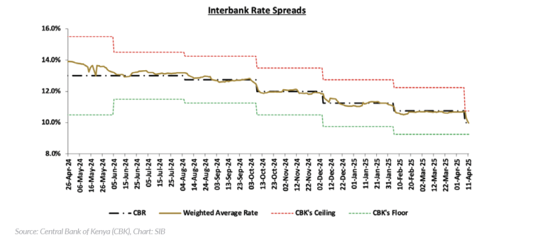 WEEKLY FIXED INCOME REPORT | 28 Apr 2025 - Standard Investment Bank