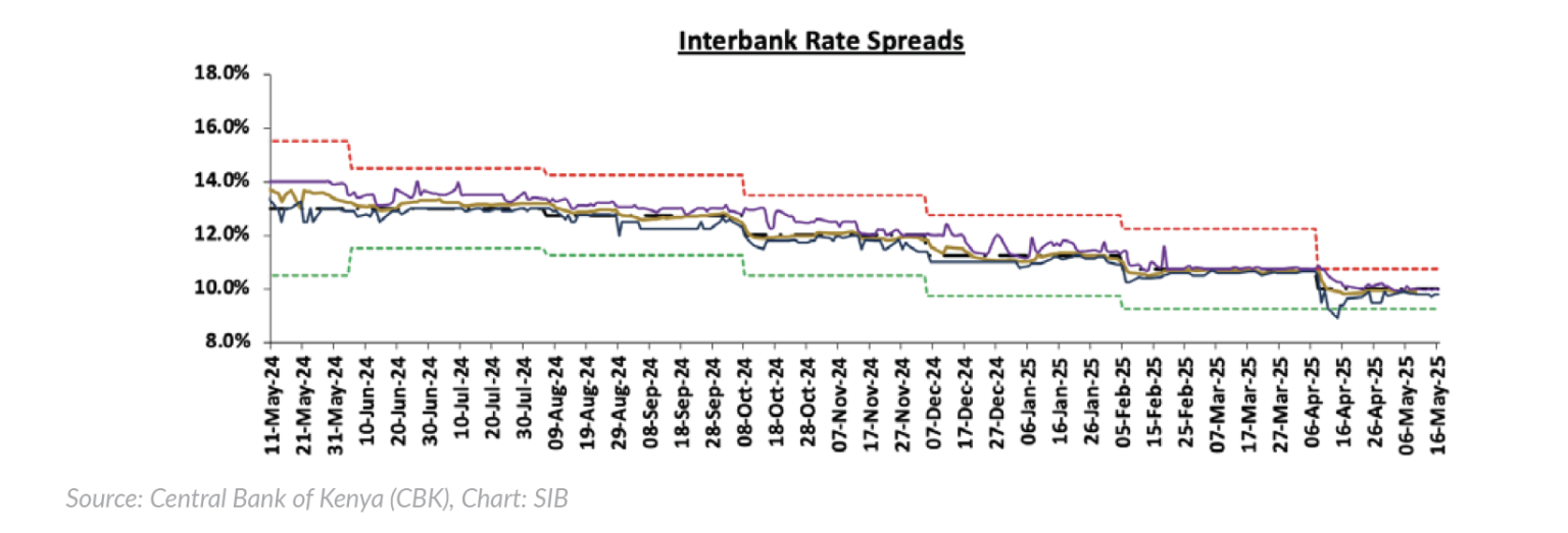 WEEKLY FIXED INCOME REPORT | 19 May 2025 - Standard Investment Bank