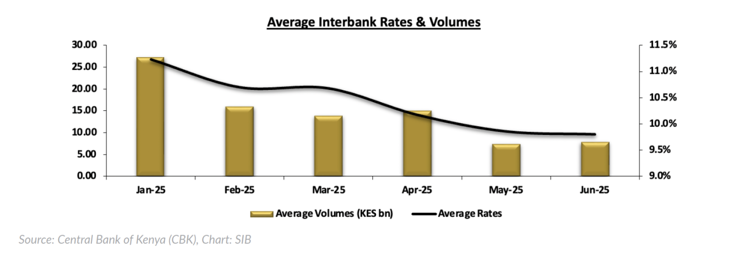 WEEKLY FIXED INCOME REPORT | 09 June 2025 - Standard Investment Bank