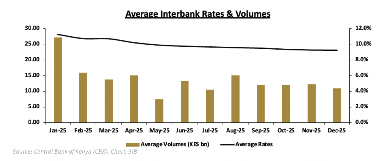 WEEKLY FIXED INCOME REPORT | 15 Dec 2025 - Standard Investment Bank