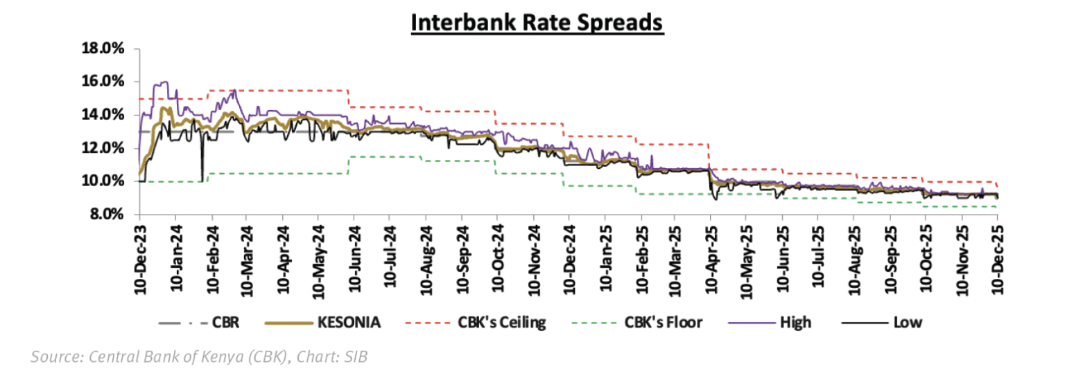 WEEKLY FIXED INCOME REPORT | 15 Dec 2025 - Standard Investment Bank