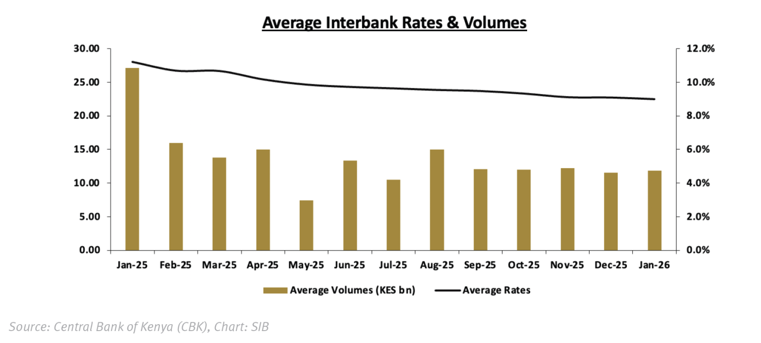 WEEKLY FIXED INCOME REPORT | 02 Feb 2026 - Standard Investment Bank