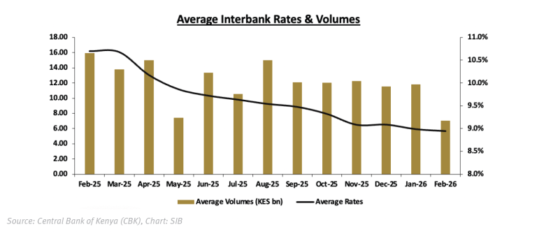 WEEKLY FIXED INCOME REPORT | 16 Feb 2026 - Standard Investment Bank