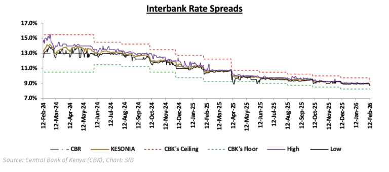 WEEKLY FIXED INCOME REPORT | 16 Feb 2026 - Standard Investment Bank