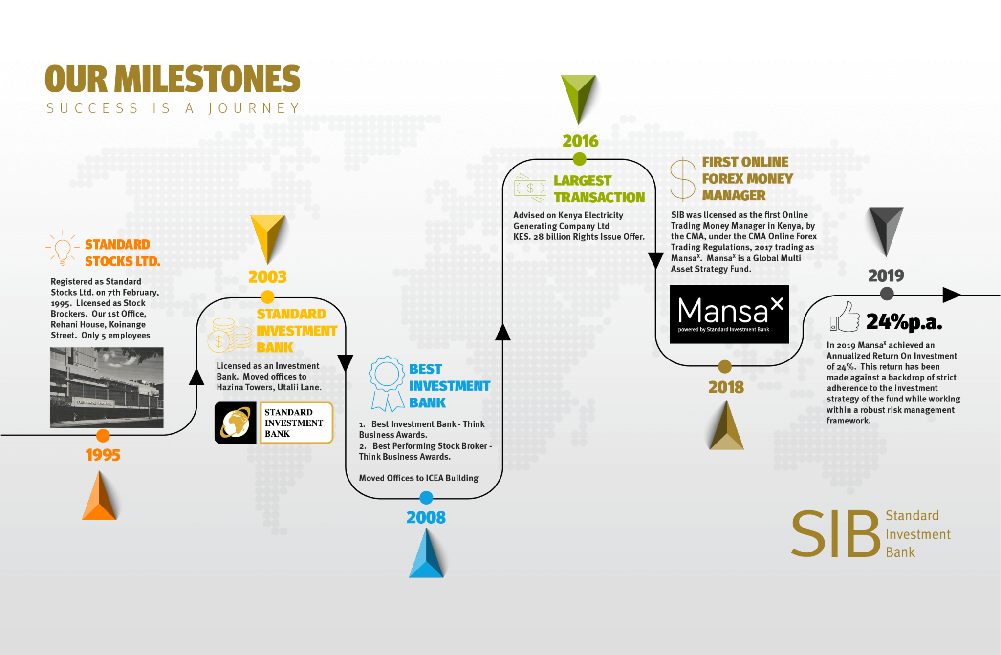 About SIB - Standard Investment Bank