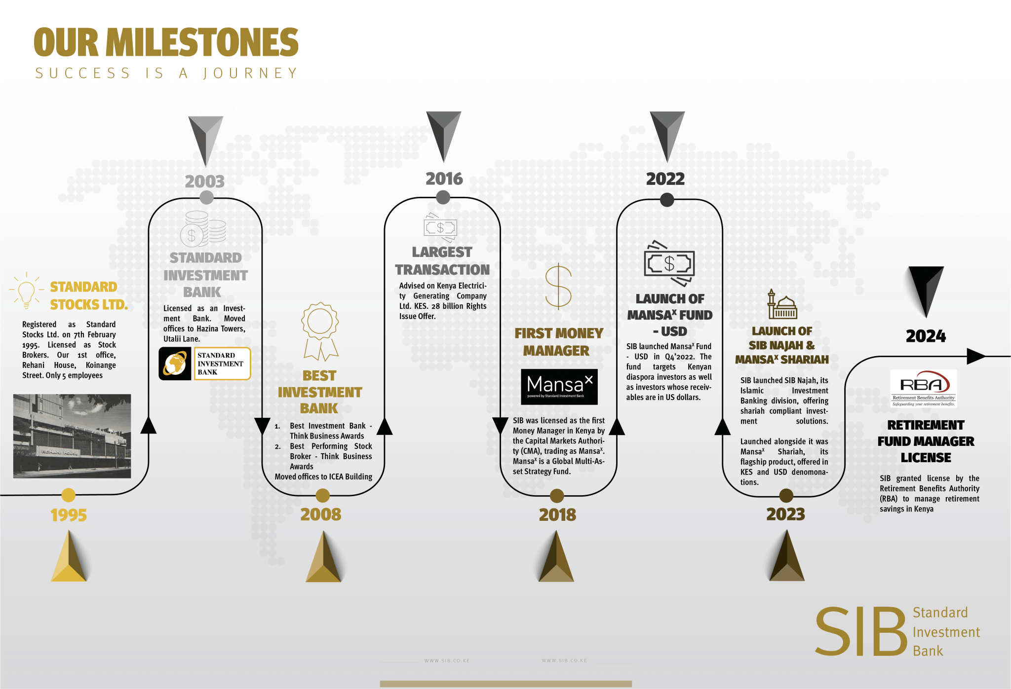 About SIB – Standard Investment Bank